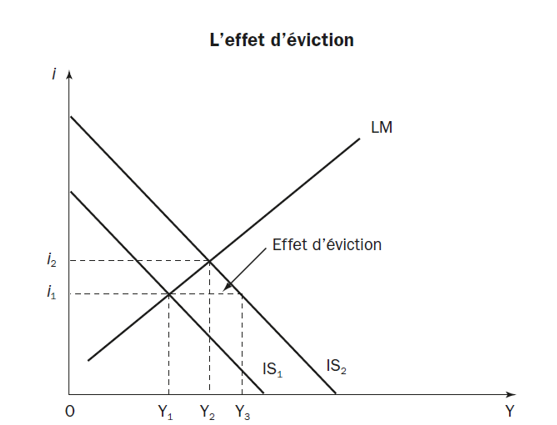 COURS 2 : L’équilibre macroéconomique à travers les modèles : IS-LM ... COURS 2 : L’équilibre macroéconomique à travers les modèles : IS-LM ...